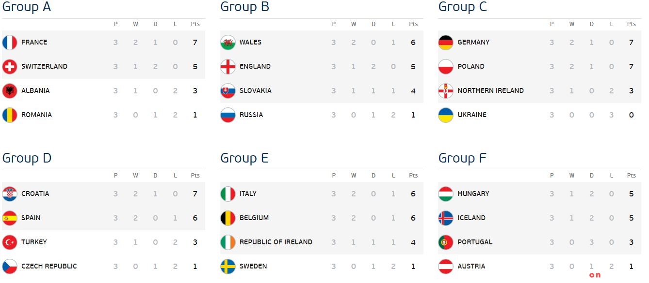 UEFA EURO 2016 - Standings - LiveonScore.com